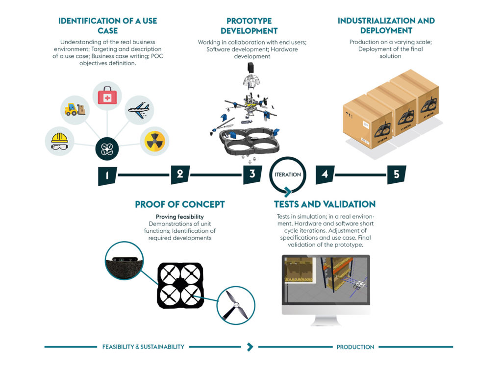 Drone Design — Squadrone-System